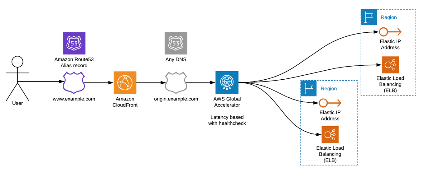 AWS Global Accelerator compared to CloudFront and Route53 - MXX - Cloud ... AWS Global Accelerator compared to CloudFront and Route53 - MXX - Cloud ...