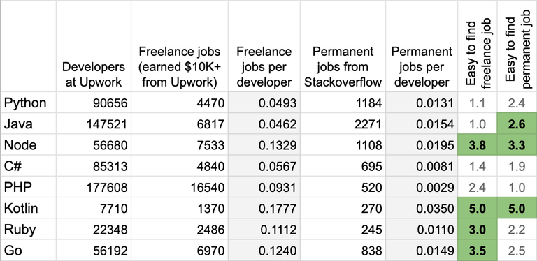 Which backend language to learn in 2020? - MXX - Cloud architecture news