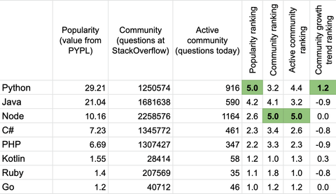 Which backend language to learn in 2020? - MXX - Cloud architecture news