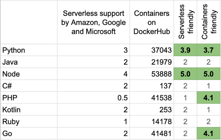 Which backend language to learn in 2020? - MXX - Cloud architecture news