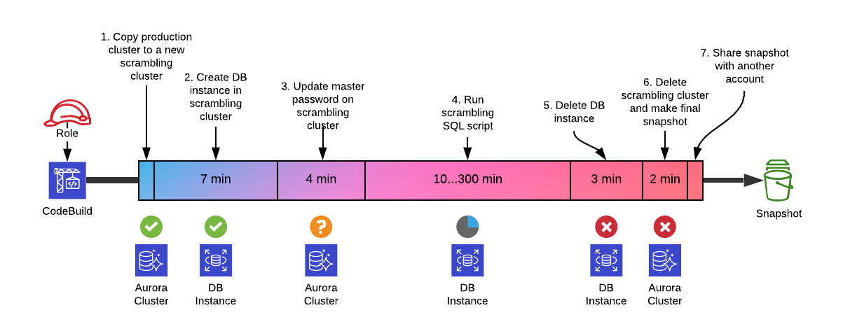 How to scramble test data in AWS Aurora - MXX - Cloud architecture news